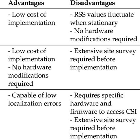 Summary Of Techniques For Wifi Based Ips Download Scientific Diagram