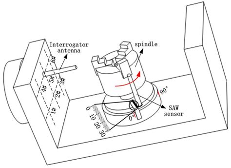 Relationship Between Interrogator Antenna And Saw Sensor Locations