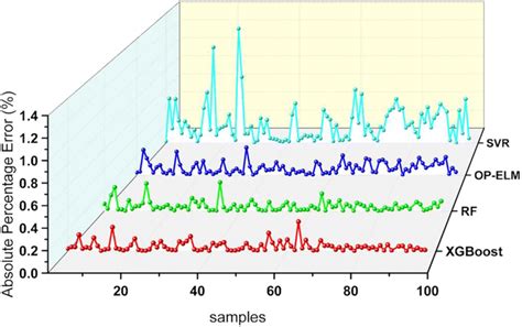 absolute percentage error ape comparisons of models download