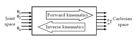 3 Forward And Inverse Kinematics Mapping 24 Download Scientific