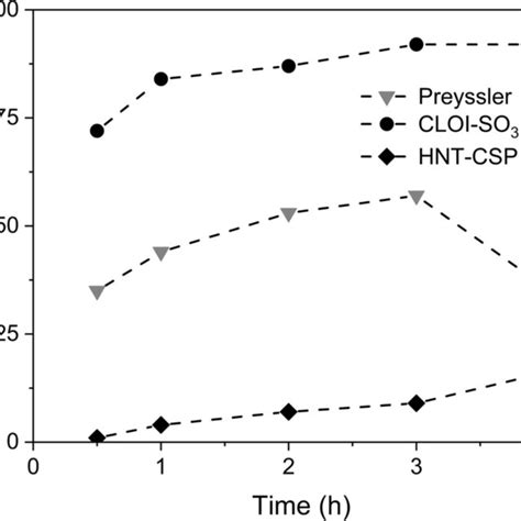 Effect Of Catalyst On The Fal Yield Reaction Conditions 3 Ml Of