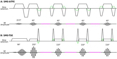 Simplified Pulse Diagram For A The Simultaneous Multi Slice Balanced Download Scientific