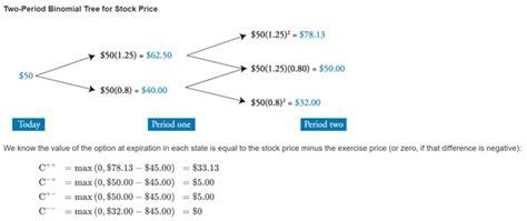 Module 401 402 Option Binomial Trees Cfa Study Guide