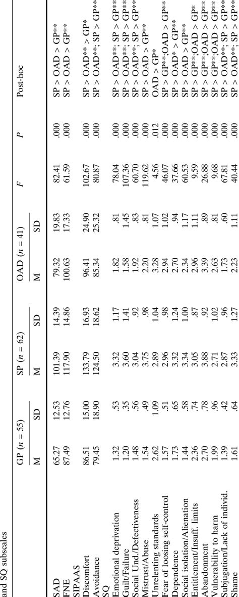 Means Standard Deviations Univariate F Tests And Between Groups