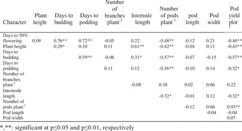 Phenotypic Correlation Coefficients Among Ten Agronomic Characters Of