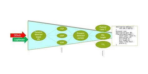 Exploring The Joint Corero Juniper Threat Defense Director Tdd Detection Algorithm Hpe