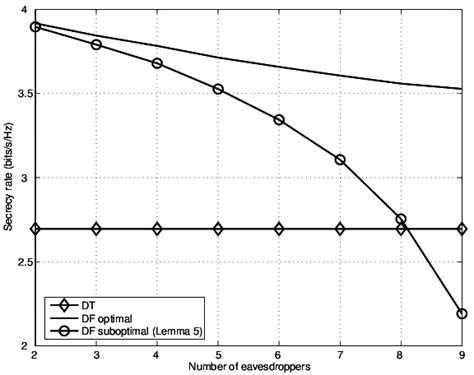 Secrecy Rate Vs Number Of Eavesdroppers Power Constraint 30 Dbm
