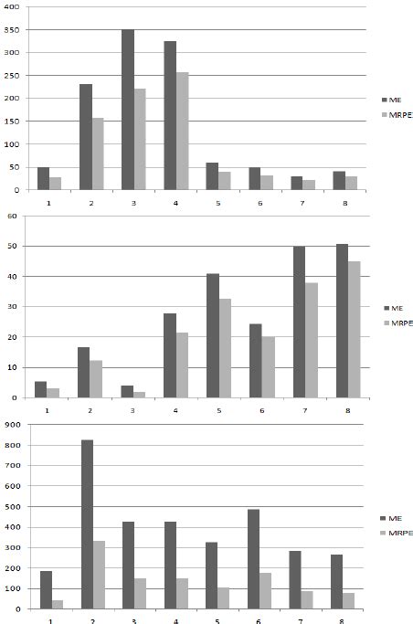 Performance Of The Standard Me Model Vs The Mrpe Model In Terms Of