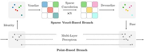 overview of sparse point voxel convolution spvconv it equips the
