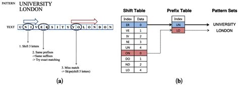 Shifting Examples Using The Wm Algorithm A The Shifting Processes