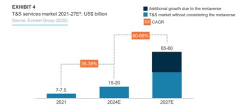 Why Metaverse Growth Will Put Trust And Safety Tands Center Stage Everest Group
