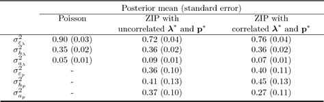 table 1 from a mixed effects model for overdispersed zero inflated
