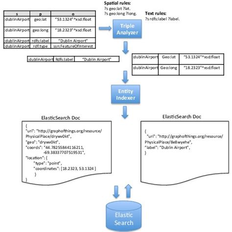 Store Spatial Subgraphs As Elasticsearch Document Download Scientific