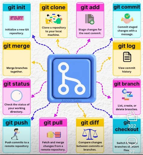 Most Used Git Commands Praveen Kumar