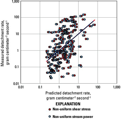 Multiple Regression Model For Detachment Rates Using All Shear Stress