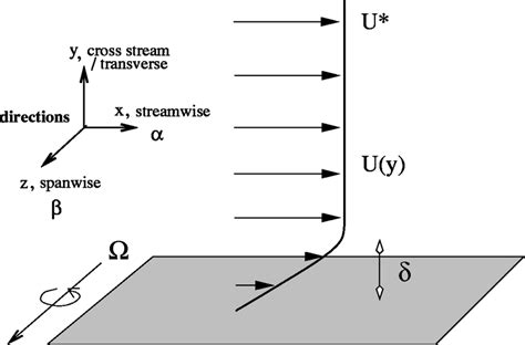 Sketch Of The Flow Configuration Download Scientific Diagram