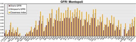 Histogram Showing The Degree Of Similarities Resulting From The