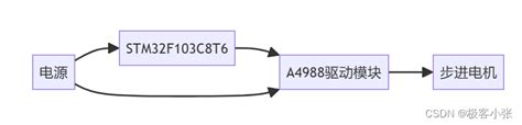 打造你的第一个stm32步进电机控制器：详细教程与实战技巧stm32f Stepper Motor Driver Csdn博客