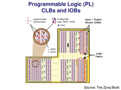 PPT Unlocking The Potential Of Zynq An Introduction To Software Hardware Codesign PowerPoint