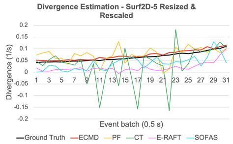 Divergence Estimates From The Methods Described In Sec 6 Of The Main