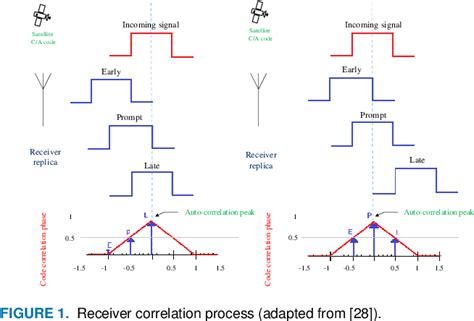 Figure 1 From Gnss Vulnerabilities And Existing Solutions A Review Of