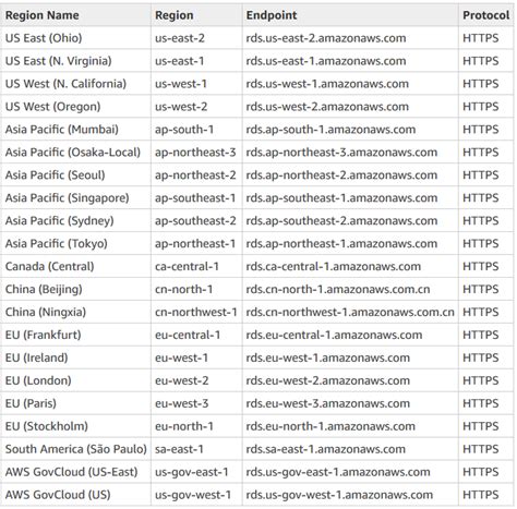 Planning And Building Microsoft SQL Server On Amazon RDS SQL Freelancer Blog