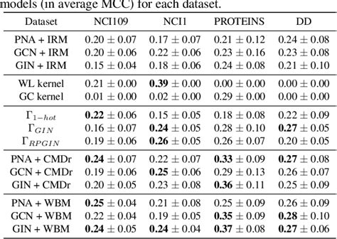 Table 2 From Wasserstein Barycenter Matching For Graph Size