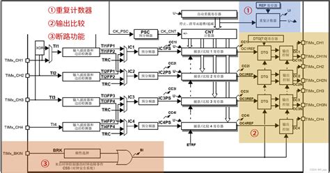 外设高级定时器输出指定个数pwm实验重复计数器的作用 Csdn博客