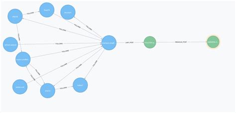 Efficient User Timelines In A Php Application With Neo4j — Sitepoint