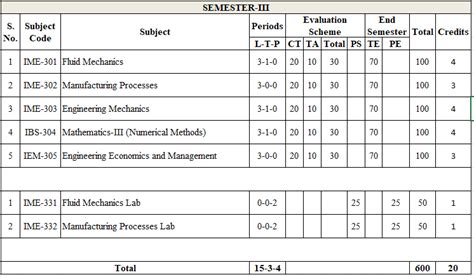 B Tech In Mechanical After Diploma Fees Syllabus SVU