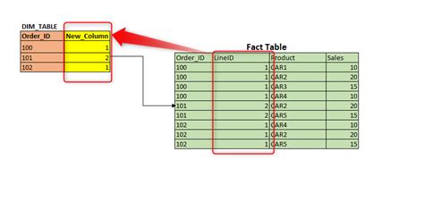 Solved Dax Move Data In Column From Fact Table To Dimensi