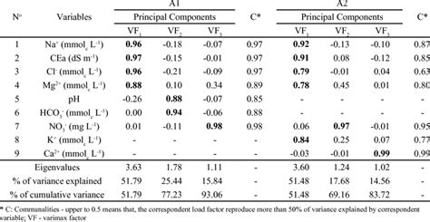 A Summary Of The Results Of The Three Principal Components Analyses