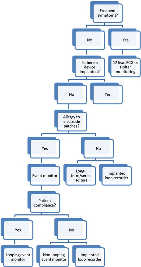 Figure 2 From Ambulatory Ecg Monitoring In Atrial Fibrillation Management Semantic Scholar