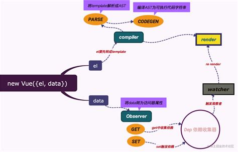 Vue Js Source Perspective Analysis Of The Template And Data Rendering Into The Final DOM