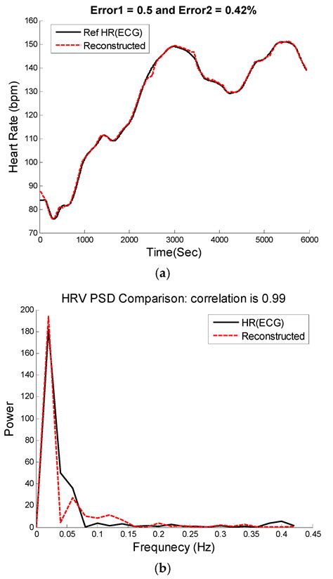 sensors free full text a novel time varying spectral filtering