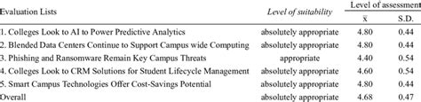 The Assessment Of Ai To Enhance Campus Efficiencies Download Scientific Diagram