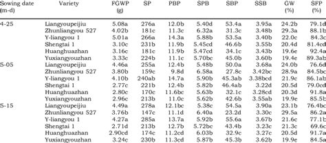 Panicle Traits Of Six Rice Varieties Grown Under Different Sowing Dates Download Table