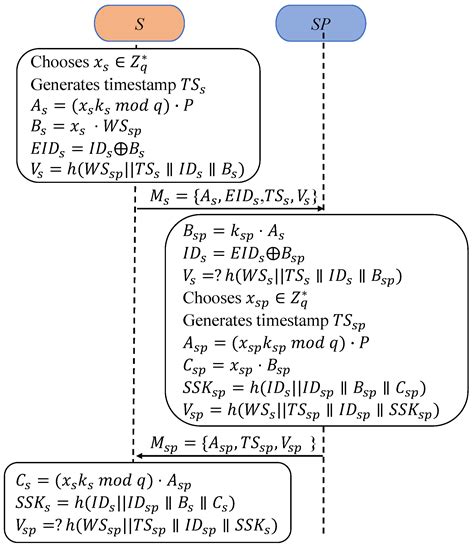 Provably Secure Ecc Based Anonymous Authentication And Key Agreement