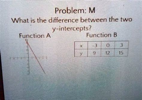 Solved Problem M What Is The Difference Between The Two Y Intercepts