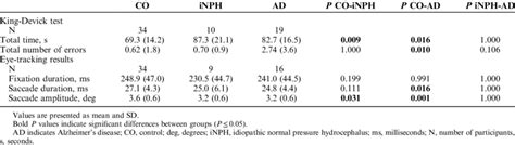 Results Of The King Devick Test And Simultaneous Eye Tracking Recording