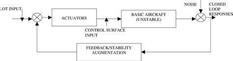 Figure 1 From Real Time Parameter Estimation For Reconfigurable Control