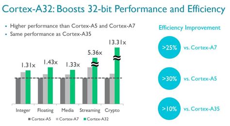 arm announces 32 bit cortex a32 for wearables and iot
