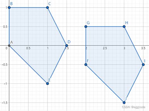 【jts Topology Suite】java对二维几何进行平移、缩放、旋转等坐标变换 Csdn博客