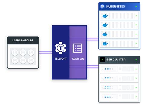 how to setup teleport to securely access your servers