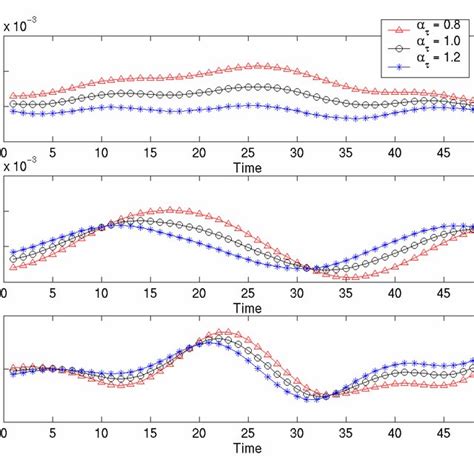 B Plots The Wavelet Coefficients Of Corresponding Currents In Fig