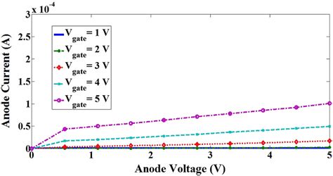 The Anode Current Versus The Anode Voltage For Various Gate Voltages