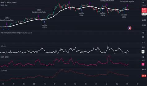 Crypto Volatility Bitcoin Correlation Strategy By Exlux — Tradingview
