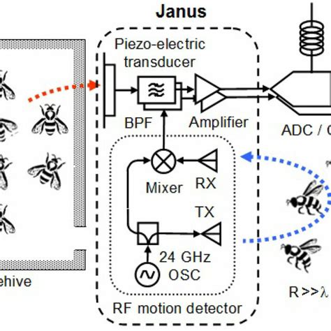 Radar Vibration Sensor Block Diagram Download Scientific Diagram
