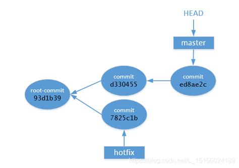 Git分支合并冲突处理git合并分支冲突解决 Csdn博客
