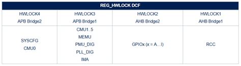Stellare Mcu如何实现寄存器保护功能 大大通简体站